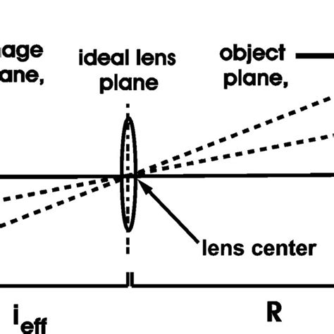 Simplified Optics Model Using Thin Lens Approximation Download Scientific Diagram