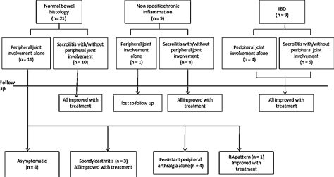 Histology Flow Chart Ponasa