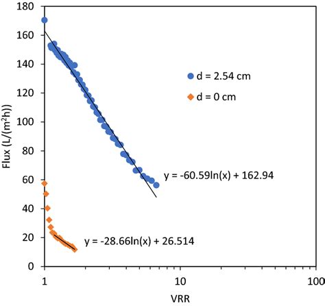 Instantaneous Permeate Flux As A Function Of Vrr For Both Cff And