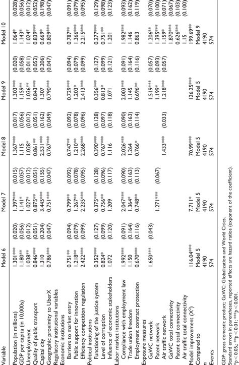 Extended Cox Model Introducing Network Exposure Variables For Download Scientific Diagram
