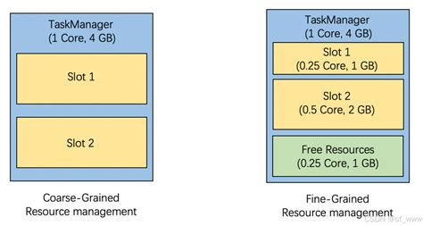 flink细粒度的资源管理 flink jobmanager taskmanager slot csdn博客