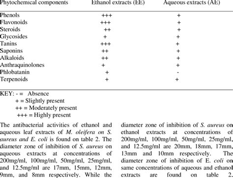 Phytochemical Composition Of M Oleifera Leaf Extracts Download Scientific Diagram