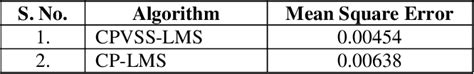 Figure 3 From Performance Analysis Of Cpvss Lms And Cp Lms Adaptive Algorithms In Labview