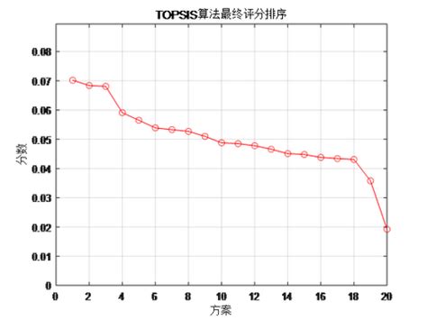 评价类算法模糊综合评价法 附matlab代码 知乎