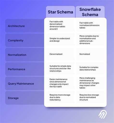 Divya Mageswari Rajagopal On Linkedin Schema Star And Snowflake
