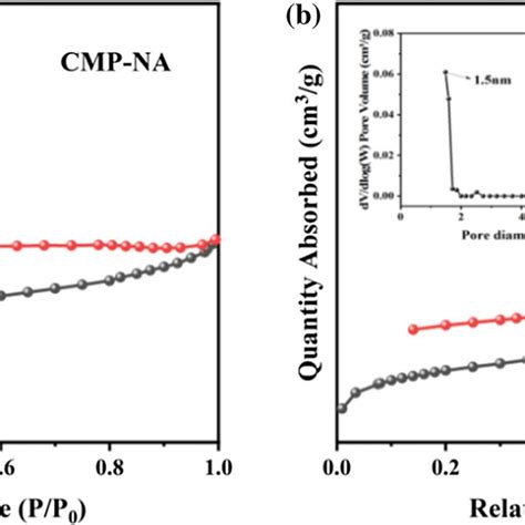 The N2 Absorption Desorption And Pore Size Distribution Curves Of A Download Scientific Diagram