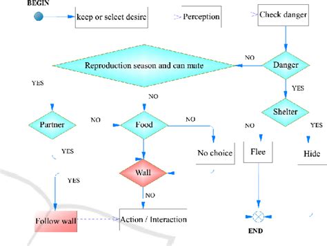 Figure 1 From An Hybrid Algorithm To Simulate Mice Following Residential Walls Semantic Scholar