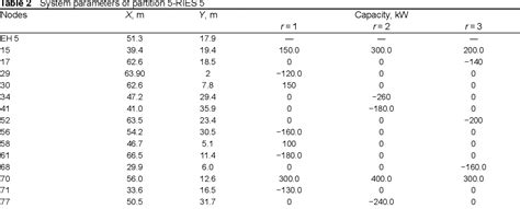 Table 2 From Adaptive Clustering‐based Hierarchical Layout Optimisation