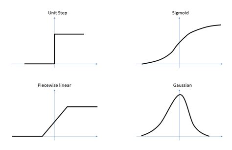 Understanding Feedforward And Feedback Networks Or Recurrent Neural