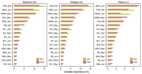 Quantifying Temperate Forest Diversity By Integrating Gedi Lidar And Multi Temporal Sentinel 2