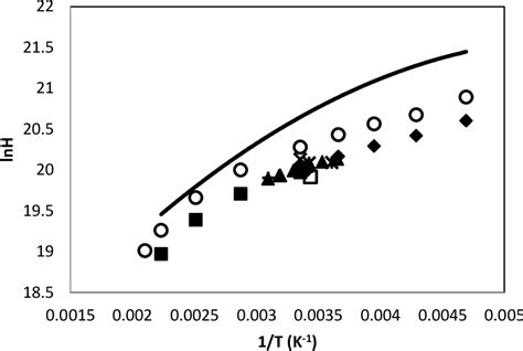 Figure 1 From Use Of A Non Additive Gc Ppc Saft Equation Of State To
