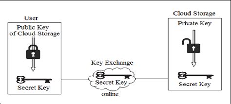 figure 1 from two layer security for data storage in cloud semantic