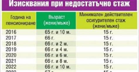 Новини от НОИ Пълни таблици с новите условия за пенсиониране необходимия трудов стаж до 2037