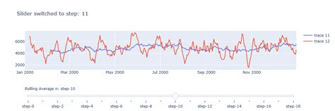 Appending Traces To The Same Step Using Plotlys Sliders In Python Stack Overflow