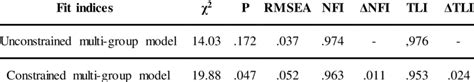 Comparison Of Fit Indices Of The Unconstrained And The Constrained