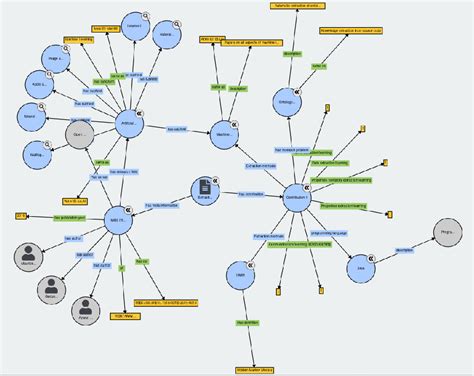 Figure 2 From An Approach Based On Open Research Knowledge Graph For Knowledge Acquisition From