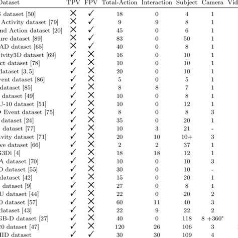 Comparison Of Ft Hid Dataset And Other Public Datasets For Rgb D Action Download Scientific