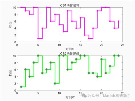 【有功 无功协调优化】基于改进多目标粒子群优化算法（小生境粒子群算法）的配电网有功 无功协调优化研究附matlab代码小生境多目标粒子群优化算法 Csdn博客
