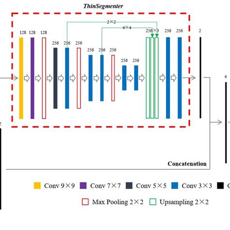 Pdf A Three Stage Deep Learning Model For Accurate Retinal Vessel Segmentation