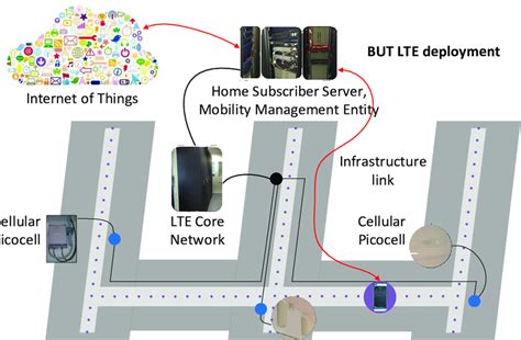 2 Test 3GPP LTE Deployment Structure And Main Modules Download Scientific Diagram