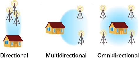 Difference Between Directional And Multi Directional Tv Antennas Home