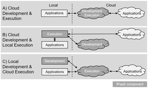 Architecture Variants Of Enterprise Ipaas In Architecture A The