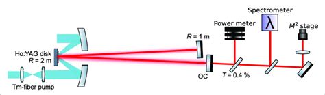 Laser Cavity And Characterization Setup Download Scientific Diagram