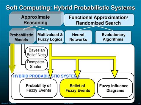 Ppt Hybrid Soft Computing Where Are We Going Powerpoint