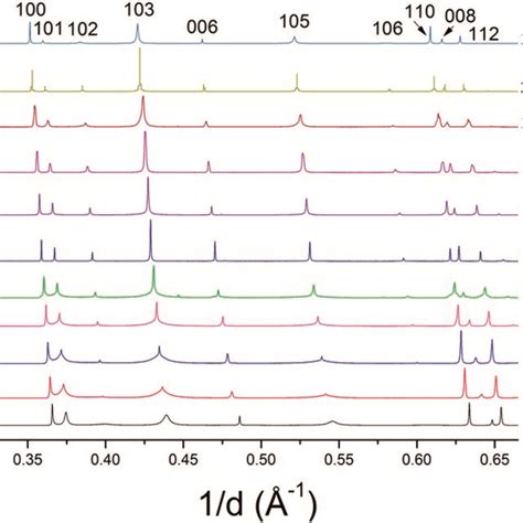 Synchrotron Xrd Patterns Of Wsxse2−x Solid Solutions The Intensities Download Scientific