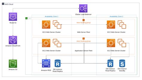 Capacity Scaling In AWS Intrastellar