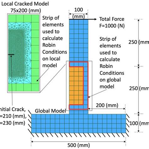 Geometry Of Analyzed Models Boundary Conditions And Applied Loads Download Scientific Diagram