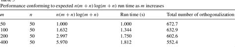 Table 3 From A Lanczos Bidiagonalization Algorithm For Hankel Matrices