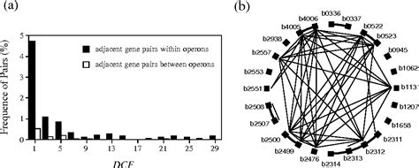 Figure 1 From Detection Of Co Regulated Genes By Comparative Analysis Of Microbial Genomes
