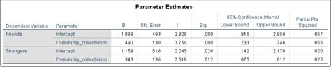 How To Interprete Glm Repeated Measures With Covariate Researchgate