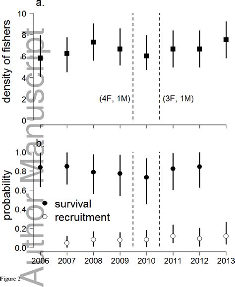 Figure 2 From Dynamic Occupancy Modelling Reveals A Hierarchy Of