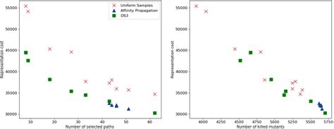 7 Results Of The Mutation Based Test Suite Reduction Using The Download Scientific Diagram