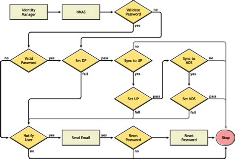 Novell Doc Novell Identity Manager 301 Administration Guide