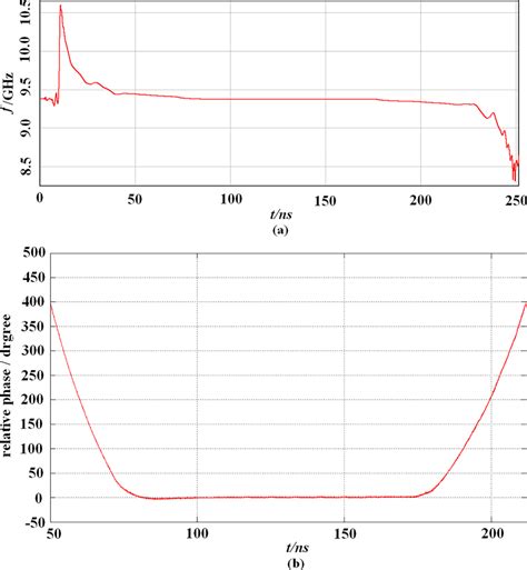 Rf Output Frequency Versus Time A And Relative Phase Difference