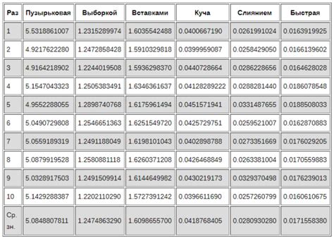 Объяснение алгоритмов сортировки с примерами на python