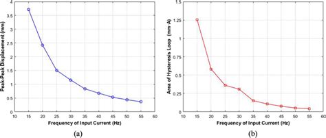 Influence Of Variations In The Input Current Frequency On A Peak Peak Download Scientific