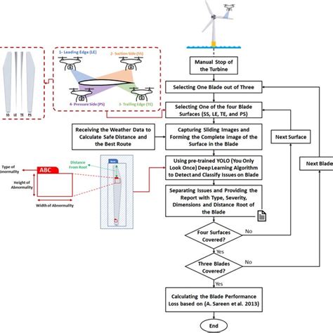 Image Processing Flowchart For Anomaly Detection Download Scientific Diagram