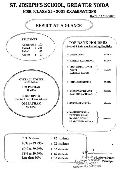 Icse Results 2023 St Josephs Greater Noida