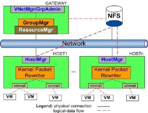 V NetLab System Architecture Download Scientific Diagram