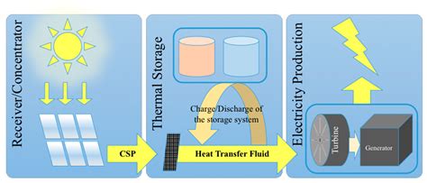 Thermochemical Reaction
