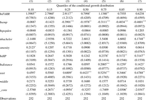 Instrumental Variable Quantile Regression Download Scientific Diagram