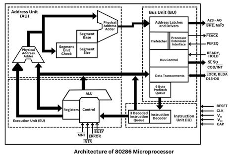 The 80286 Microprocessor Architecture And Features