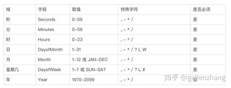 定时任务的cron表达式 知乎