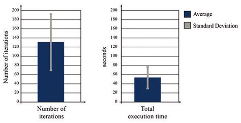 20 Number Of Iterations And Execution Time Needed On Average To Solve Download Scientific