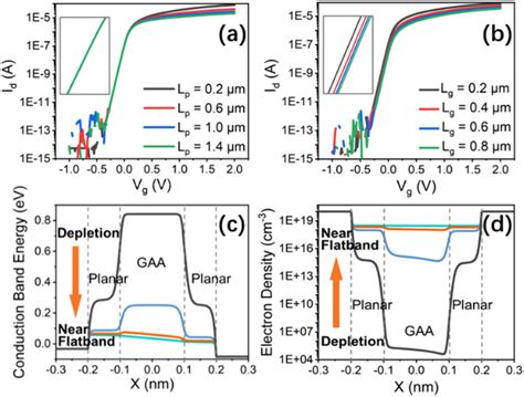 Junctionless Nanosheet Gate‐all‐around Transistors Fabricated On Void Embedded Silicon On