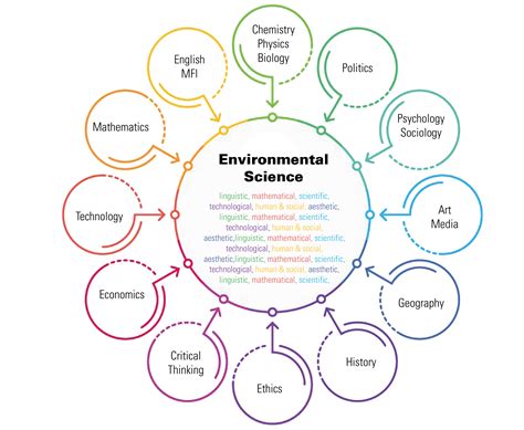 Environmental Science South England International School